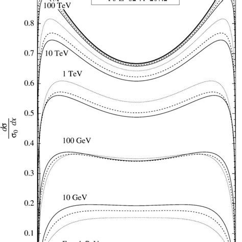 Normalized Differential Cross Section For Muon Pair Production As A
