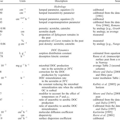 Model Parameters And Constants Download Table