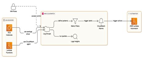 mastering cloudwatch logs essential best practices for powerful aws monitoring 🚀 dev community
