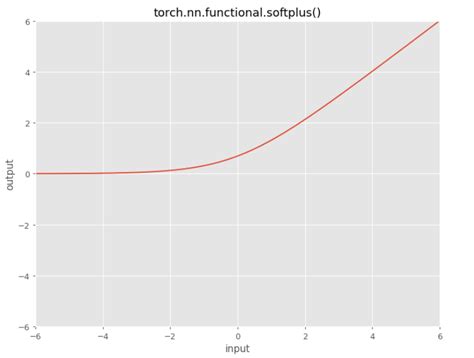 Activation Functions