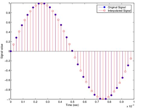 Mfilt Cicinterp Removed Fixed Point CIC Interpolator MATLAB