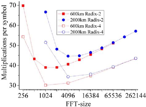 Figure 1 From Frequency Domain Chromatic Dispersion Equalization Using