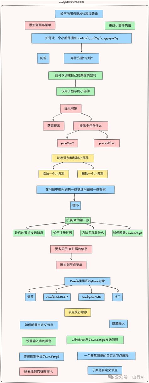一份comfyui 自定义节点指南 知乎 一份comfyui 自定义节点指南 知乎