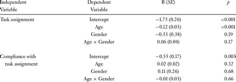 Quasi Poisson Regression Model Results Download Scientific Diagram