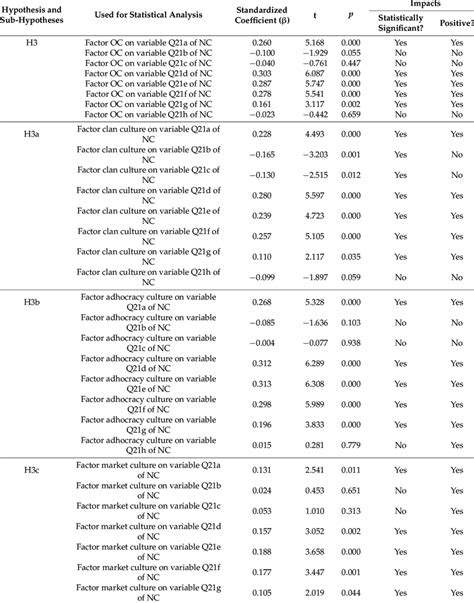 Results Of Statistical Analysis For Hypothesis H3 And Its Sub