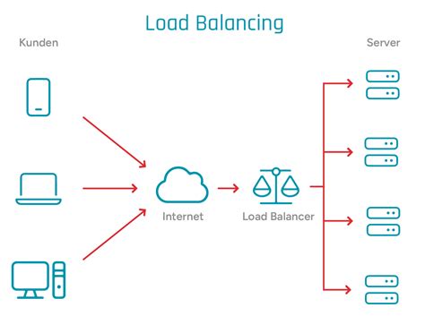 Load Balancing Lastverteilung Im It Bereich Gfos