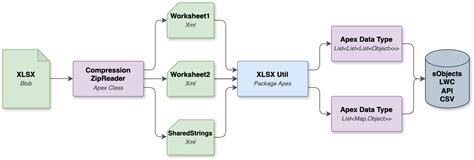 Reading Excel Files Using The Apex Zip Functionality Salesforce Developers Blog