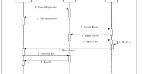 Uml Sequence Diagram Use Case Diagram And Activity Diagram