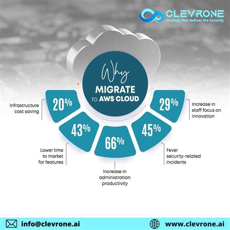 Clevrone On Linkedin Clevrone Usa Aws Cloudcomputing Datawarehouse Automation…