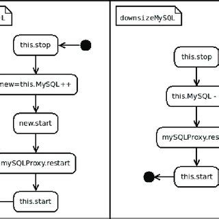State Diagrams For Adding Removing A MySQL Server Download Scientific Diagram