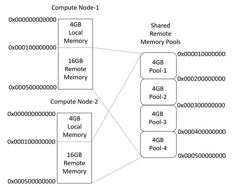 Remote Memory Organization A Single Global Address Space B Download Scientific Diagram