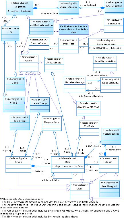 A Pim Meta Model For Mas Including Mobile Agents Download Scientific