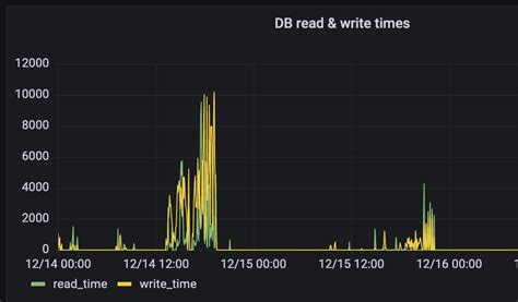 Investigate Why Buffers Clean By Backend Is High Issue Timescale Promscale GitHub