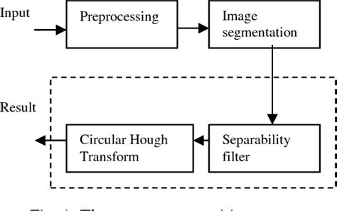 Figure 1 From Object Detection Using Circular Hough Transform