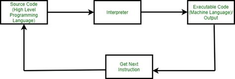 Language Processors Assembler Compiler And Interpreter Geeksforgeeks