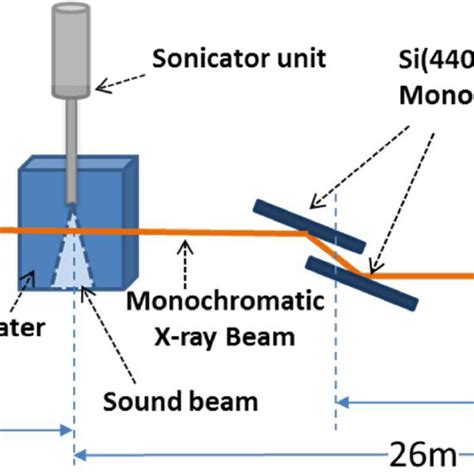 Schematic Of The Pci Set Up At The Canadian Light Source Used For
