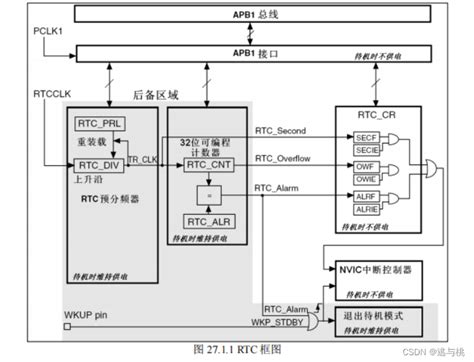 Rtc 实时时钟 Csdn博客