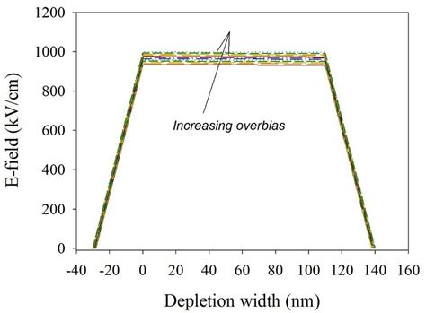 Electric Field As A Function Of Depletion Width For A 110 Nm Thick Download Scientific Diagram