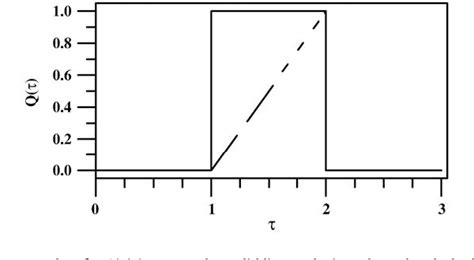 Figure 1 From Integral Transform Solution For Hyperbolic Heat Conduction In A Finite Slab