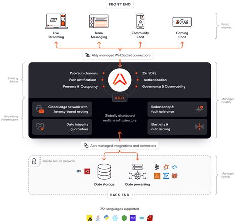 Scaling Realtime Messaging For Live Chat Experiences Challenges And Best Practices