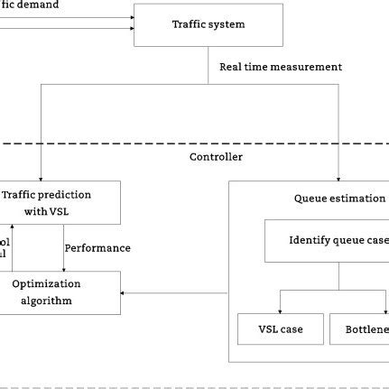 Scheme Of VSL Control Structure With Queue Estimation Download Scientific Diagram