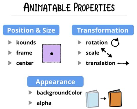Swift Animating View Properties 動畫教學 懶泥陳的閱讀書房