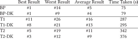 Results Per NLP Techniques Configuration Download Table