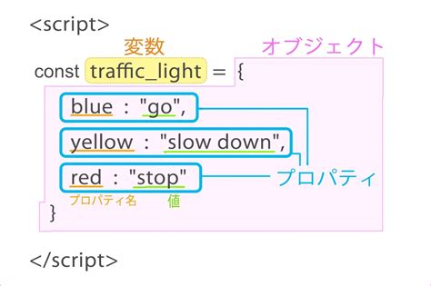 Javascriptオブジェクト：データ構造化のための万能ツール Itチュートリアル