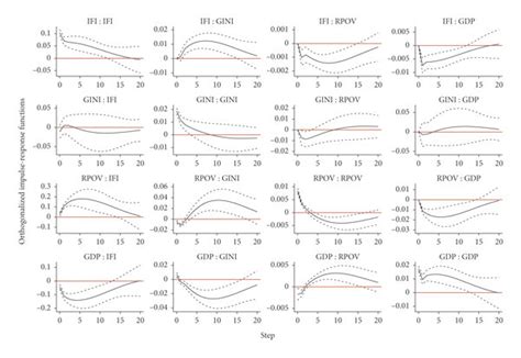 Impulse Response Function In The Eastern Region Download Scientific Diagram