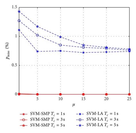 Miss Prediction Rate P Miss For Cus Versus μ Download Scientific