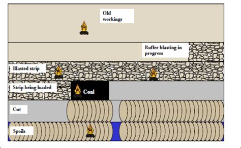 A Typical Layout Of A Strip Mine With Buffer Blasting And Spontaneous
