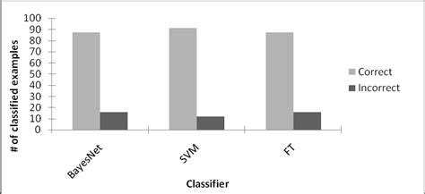 Number Of Correctly And Incorrectly Classified Instances Across The