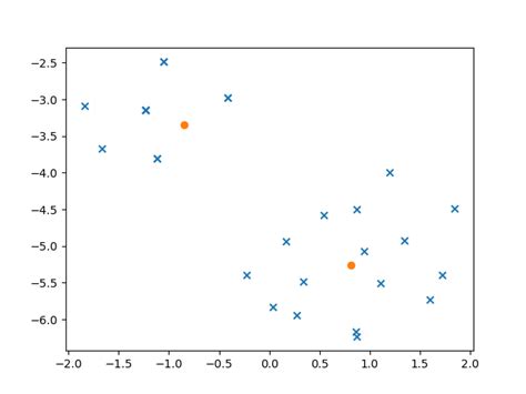 Python How Can I Plot A Kmeans Text Clustering Result With Matplotlib
