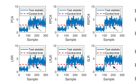 Monitoring Performance Of Spe Test Statistic For Case I Download