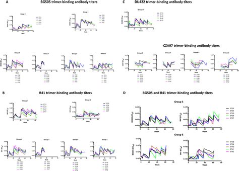 Trimer Binding Antibody Titers Induced By Trimer Immunizations The