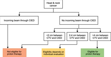 Decision Algorithm For Evaluating If Patients With Head And Neck Cancer
