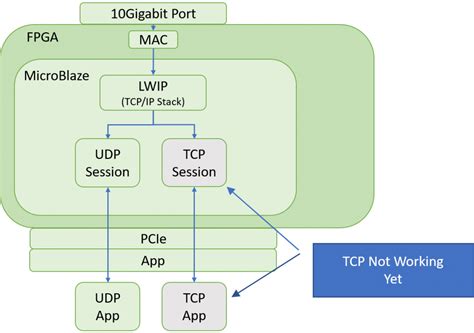 milestone reached udp end to end fpga now