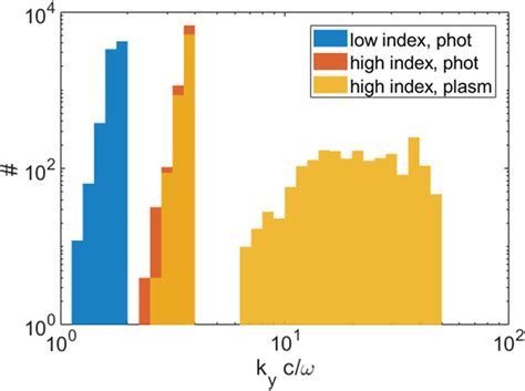 Distribution Of The Propagation Constants Of The Modes Within The Three