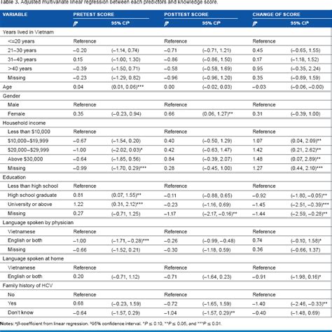 adjusted multivariate linear regression between each predictors and