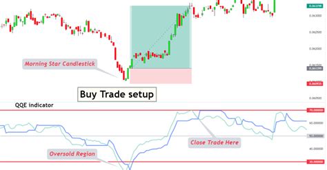 Qqe Indicator Explained Forexbee