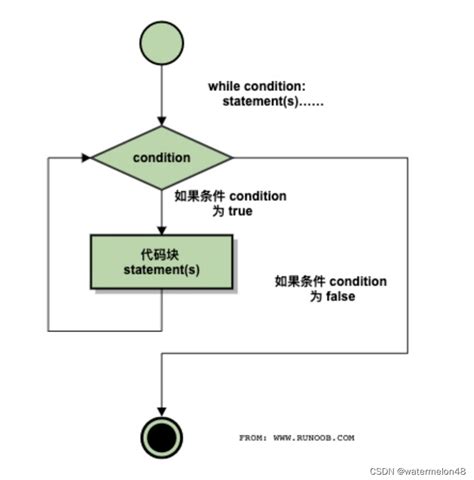 Python详细教程python教程 Csdn博客 Python详细教程python教程 Csdn博客