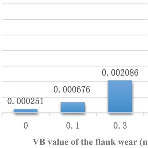 Histogram Of X Axis Vibration Signal Variance Versus Tool Wear Download Scientific Diagram