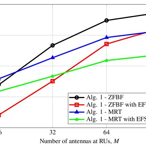 Performance Of Algorithm 1 With Different Transmission Strategies