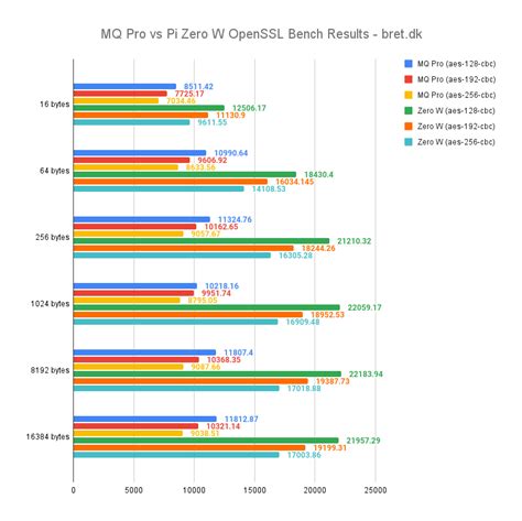 Raspberry Pi Zero Vs Mangopi Mq Pro Benchmarks Bret Dk