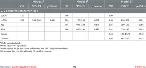 Logistic Regression Model For The Association Between Iliofemoral Dvt