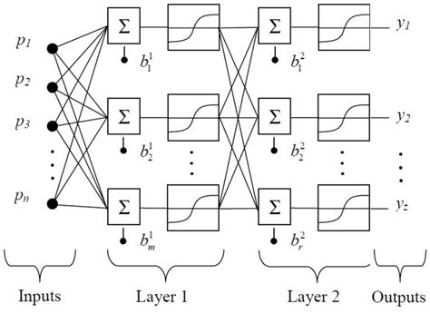 Diagram Of A Two Layer Fully Interconnected Feed Forward ANN Download Scientific Diagram