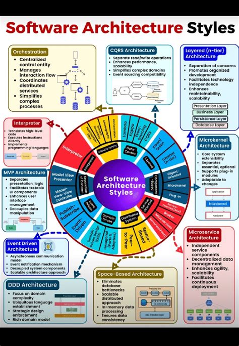 Software Architectural Styles Bogdan Marinoiu