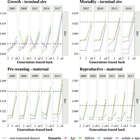 Number Of Iterations To Converge For Each Phenotypic Truncation Point