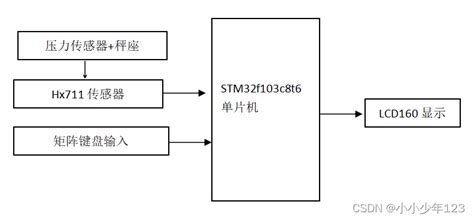 基于stm32的智能电子秤设计stm32电子秤 Csdn博客