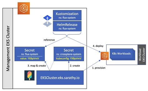 gitops model for provisioning and bootstrapping amazon eks clusters